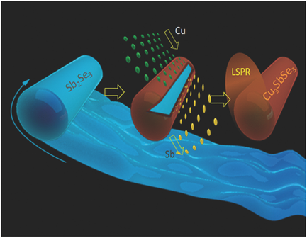 Fixed Aspect Ratio Rod‐to‐Rod Conversion and Localized Surface Plasmon ...