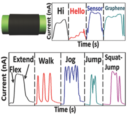 A Stretchable and Highly Sensitive Graphene‐Based Fiber for Sensing Tensile Strain, Bending, and ...