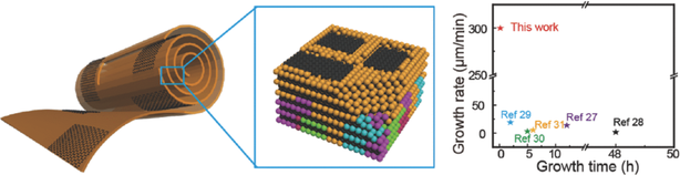 Surface Monocrystallization of Copper Foil for Fast Growth of Large ...