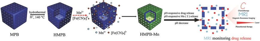 A Prussian Blue‐Based Core–Shell Hollow‐Structured Mesoporous ...