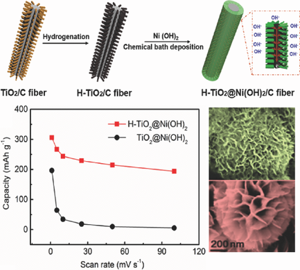 Surface‐Charge‐Mediated Formation of H‐TiO2@Ni(OH)2 Heterostructures ...