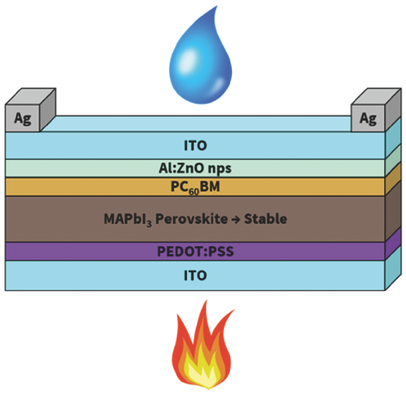 Thermal and Environmental Stability of Semi‐Transparent Perovskite ...
