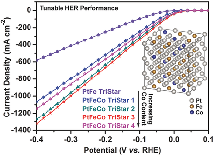 Trimetallic TriStar Nanostructures: Tuning Electronic and Surface ...