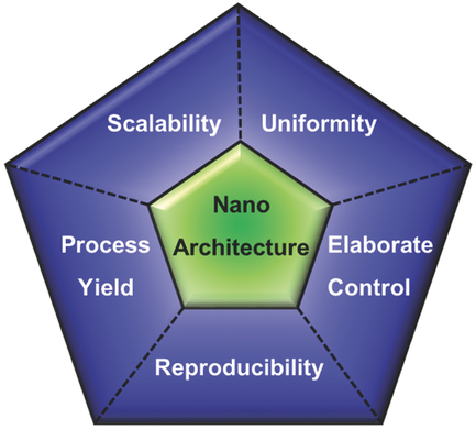 Designed Assembly and Integration of Colloidal Nanocrystals for Device ...