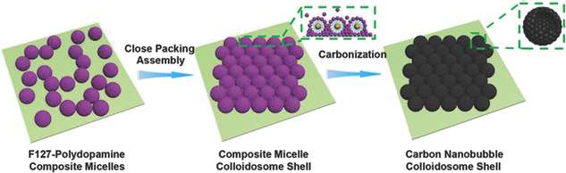 Chemically Assisted Formation of Monolayer Colloidosomes on Functional ...