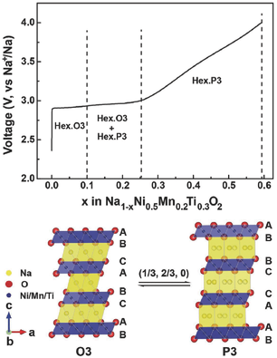 Ti‐Substituted NaNi0.5Mn0.5‐xTixO2 Cathodes with Reversible O3−P3 Phase Transition for High ...