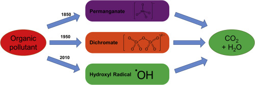 Chemical oxygen demand: Historical perspectives and future challenges ...