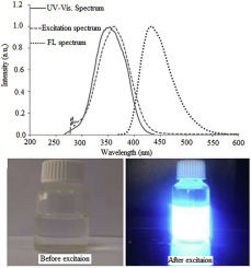 Synthesis of a novel nitrogen-doped carbon dot by microwave-assisted carbonization method and ...