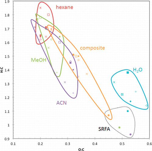Advanced Solvent Based Methods for Molecular Characterization of Soil Organic Matter by High ...