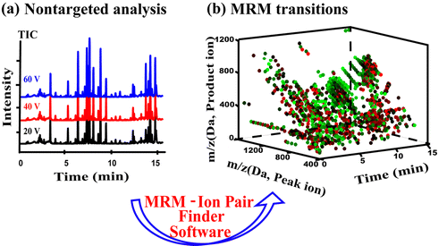 Multiple Reaction Monitoring-Ion Pair Finder: A Systematic Approach To Transform Nontargeted ...
