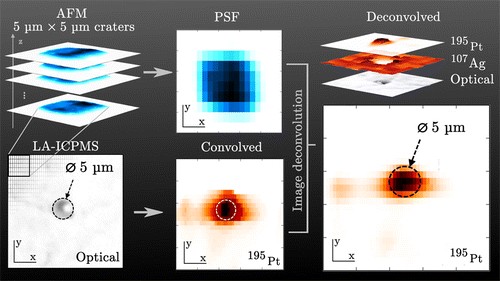 Submicrometer Imaging by Laser Ablation-Inductively Coupled Plasma Mass ...