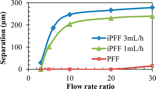 Inertia-Enhanced Pinched Flow Fractionation,Analytical Chemistry - X-MOL