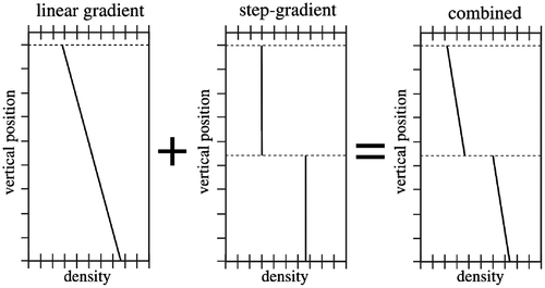 Combining Step Gradients and Linear Gradients in Density,Analytical Chemistry - X-MOL