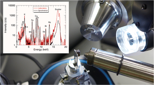 Development and Applications of a Laboratory Micro X-ray Fluorescence (μXRF) Spectrometer Using ...