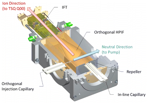Orthogonal Injection Ion Funnel Interface Providing Enhanced ...