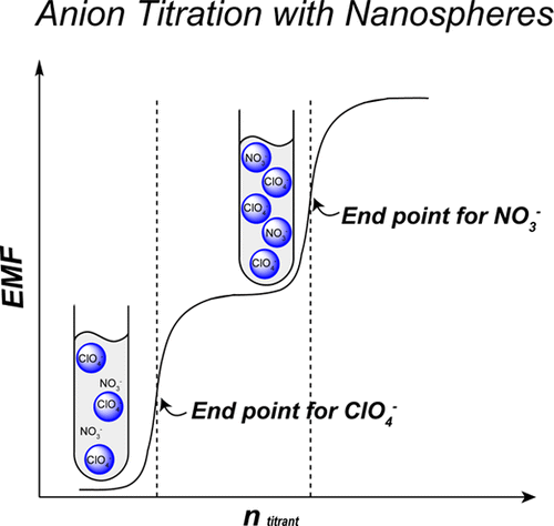 Anion-Exchange Nanospheres as Titration Reagents for Anionic Analytes ...