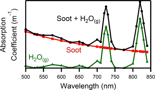 Measurement of Gas and Aerosol Phase Absorption Spectra across the ...