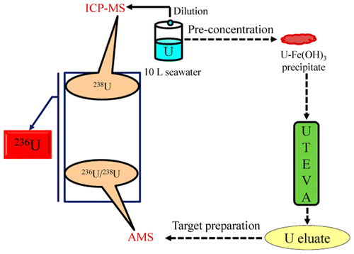 Method for 236U Determination in Seawater Using Flow Injection ...