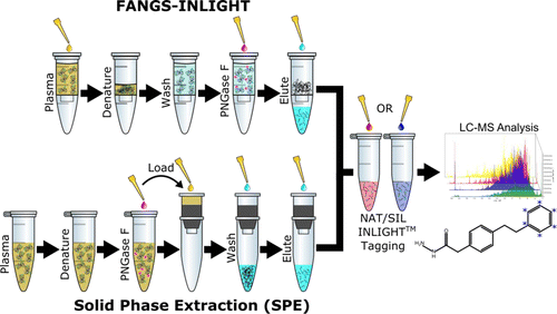 Definitive Screening Design Optimization of Mass Spectrometry Parameters for Sensitive ...