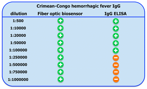 Fiber-Optic Immunosensor for Detection of Crimean-Congo Hemorrhagic ...
