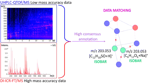 Solutions for Low and High Accuracy Mass Spectrometric Data Matching: A ...