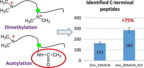 Systematic Optimization of C-Terminal Amine-Based Isotope Labeling of ...
