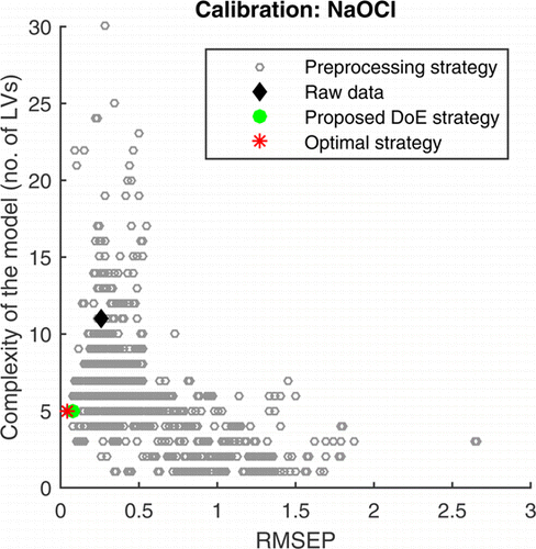 Simple and Effective Way for Data Preprocessing Selection Based on Design of Experiments ...