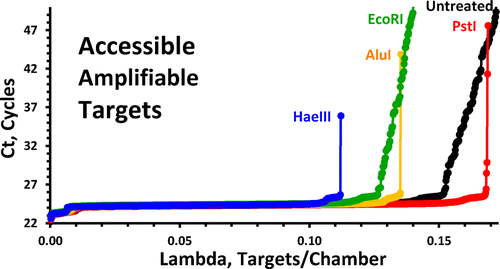 Evaluating Digital PCR for the Quantification of Human Genomic DNA ...