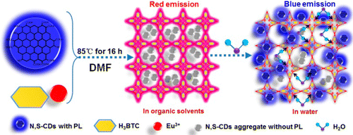 Dual-Emission of Lanthanide Metal–Organic Frameworks Encapsulating ...