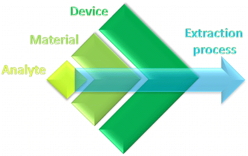 Advances in Sample Extraction,Analytical Chemistry - X-MOL