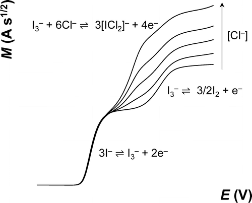 碘化物，碘和一氯化碘在含非卤铝酸盐离子液体的氯化物中的电化学,Analytical Chemistry - X-MOL