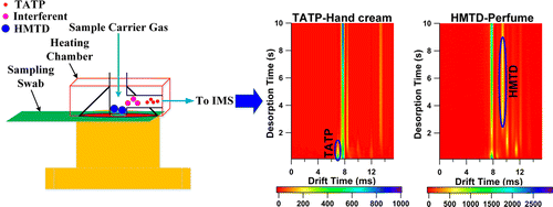 Dopant-Assisted Positive Photoionization Ion Mobility Spectrometry ...