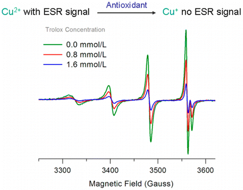 基于铜（II）还原的电子自旋共振光谱测量抗氧化能力,Analytical Chemistry - X-MOL