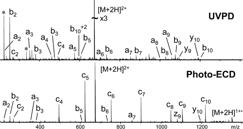 真空紫外光解离和傅立叶变换-离子回旋共振（FT-ICR）质谱：再探讨,Analytical Chemistry - X-MOL