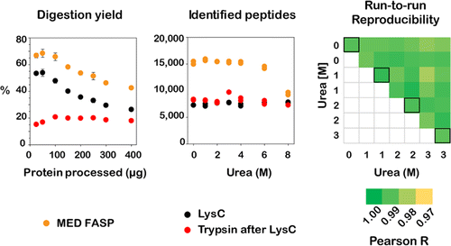过滤器辅助样品制备（FASP）和多酶消化FASP方案的定量评估,Analytical Chemistry - X-MOL