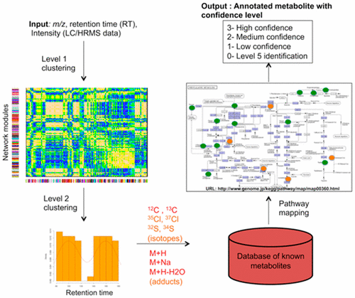 xMSannotator: An R Package for Network-Based Annotation of High ...