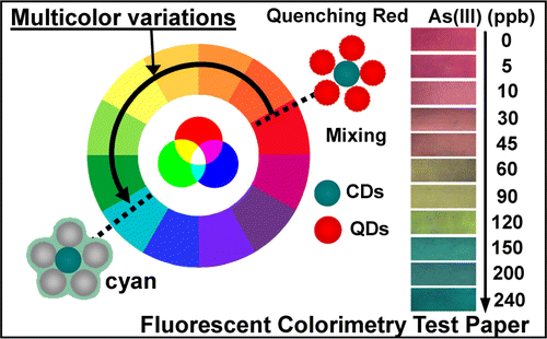 Color-Multiplexing-Based Fluorescent Test Paper: Dosage-Sensitive ...