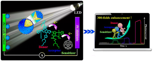 Self-Enhanced Ultrasensitive Photoelectrochemical Biosensor Based on ...