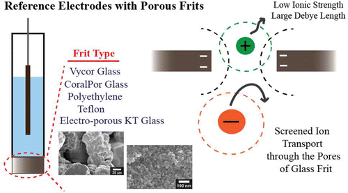 Avoiding Errors in Electrochemical Measurements: Effect of Frit ...
