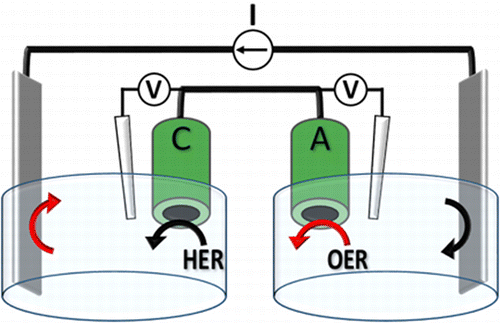 Bipolar Electrochemistry for Concurrently Evaluating the Stability of ...