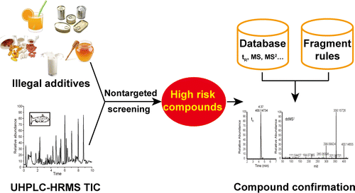 Nontargeted Screening Method for Illegal Additives Based on Ultrahigh-Performance Liquid ...