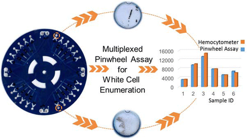Rotation-Driven Microfluidic Disc for White Blood Cell Enumeration ...