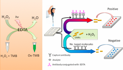 Peroxidase-Like Activity of Ethylene Diamine Tetraacetic Acid and Its ...