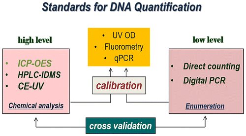 International Comparison of Enumeration-Based Quantification of DNA Copy-Concentration Using ...