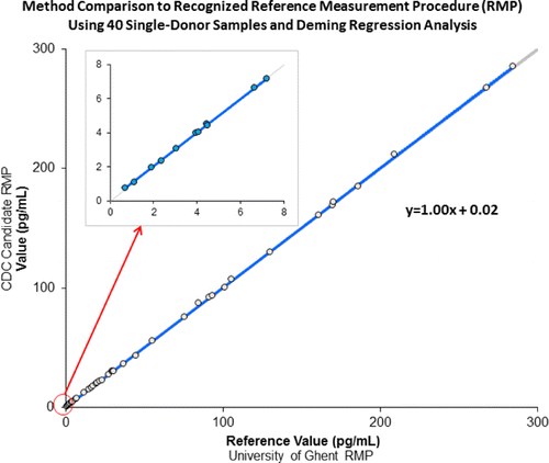 Evaluation of an Isotope Dilution HPLC Tandem Mass Spectrometry ...