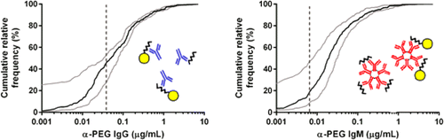 普通人群中针对聚乙二醇（PEG）的IgG和IgM抗体的分析,Analytical Chemistry - X-MOL