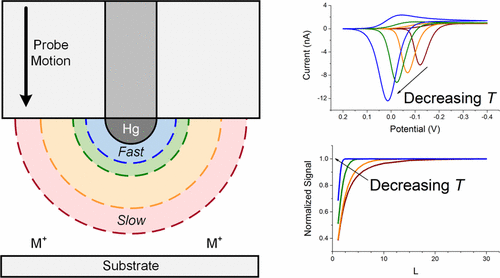 Cyclic Voltammetry Probe Approach Curves with Alkali Amalgams at ...