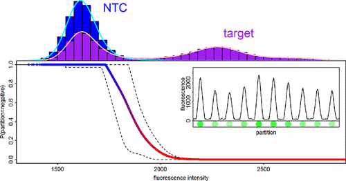 Model-Based Classification for Digital PCR: Your Umbrella for Rain ...