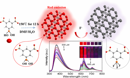 Boric-Acid-Functional Lanthanide Metal–Organic Frameworks for Selective ...