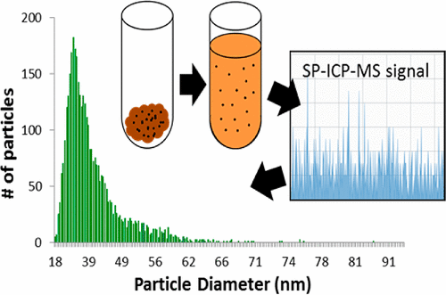 从土壤中提取金属纳米颗粒进行定量分析：使用工程银纳米颗粒和SP-ICP-MS进行方法开发,Analytical Chemistry - X-MOL